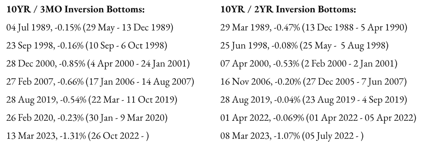 A Brief History of Yield Curve Inversions