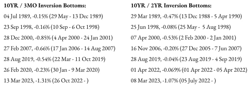 A Brief History of Yield Curve Inversions